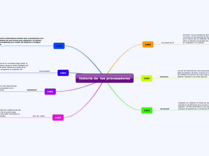 historia de los procesadores - Mind Map